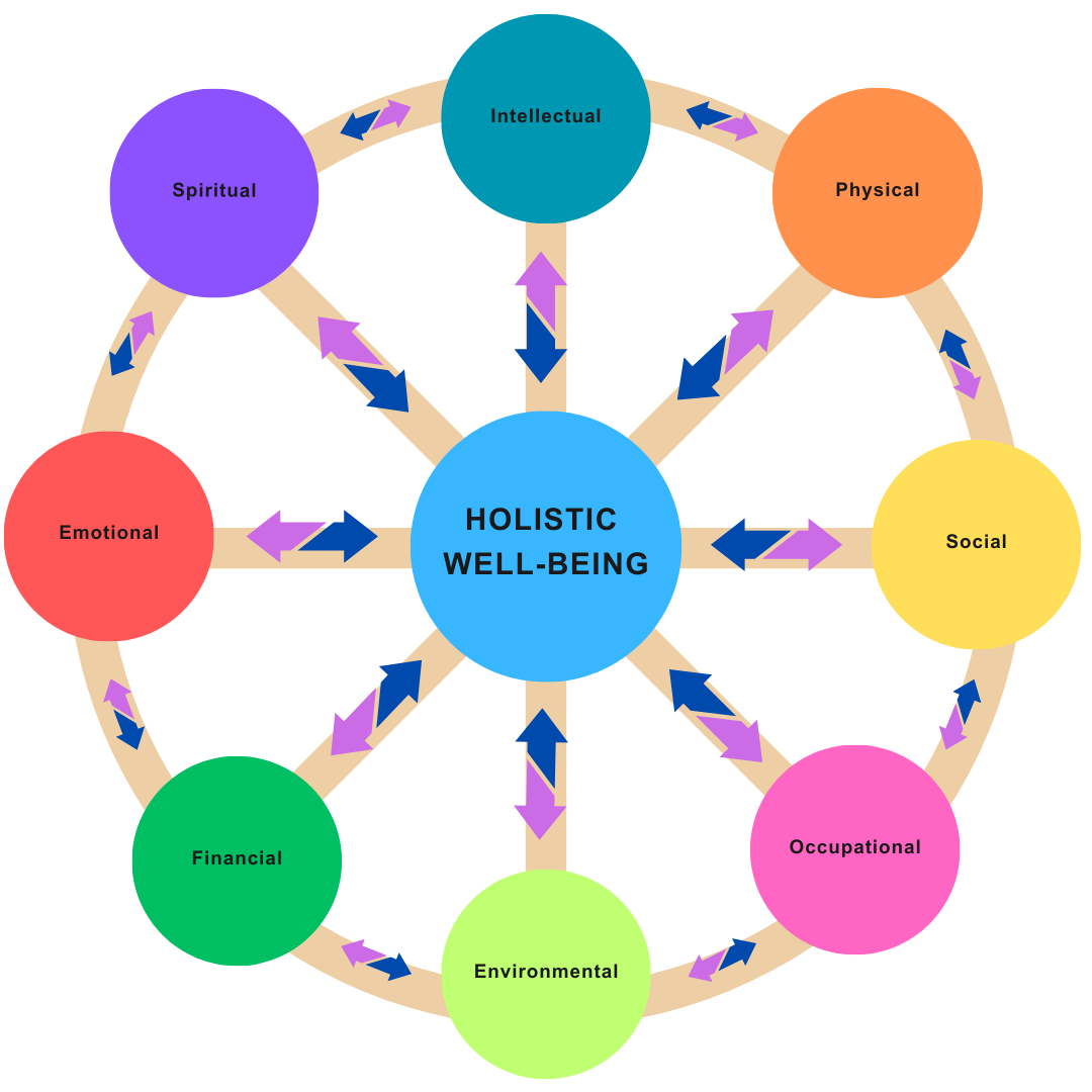 What Is Holistic Well-Being? - The Culture of Burnout What Is Holistic Well-Being? - The Culture of Burnout